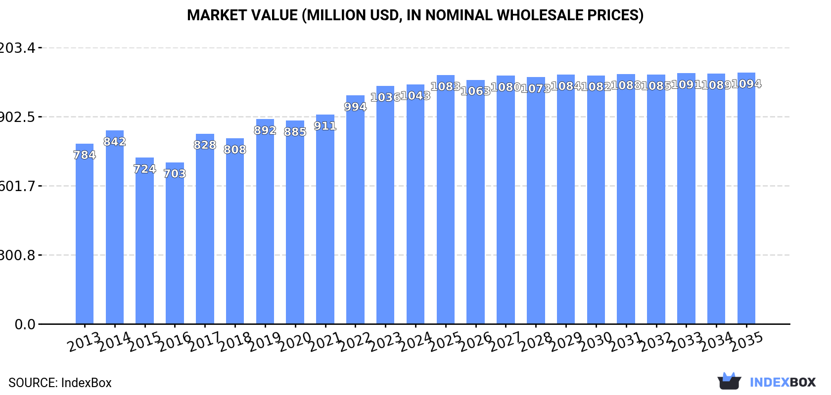 Market Value (million USD, nominal wholesale prices)