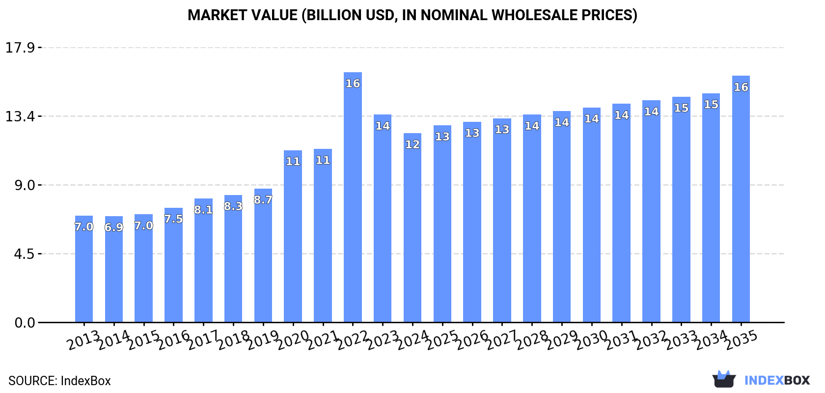 Market Value (billion USD, nominal wholesale prices)