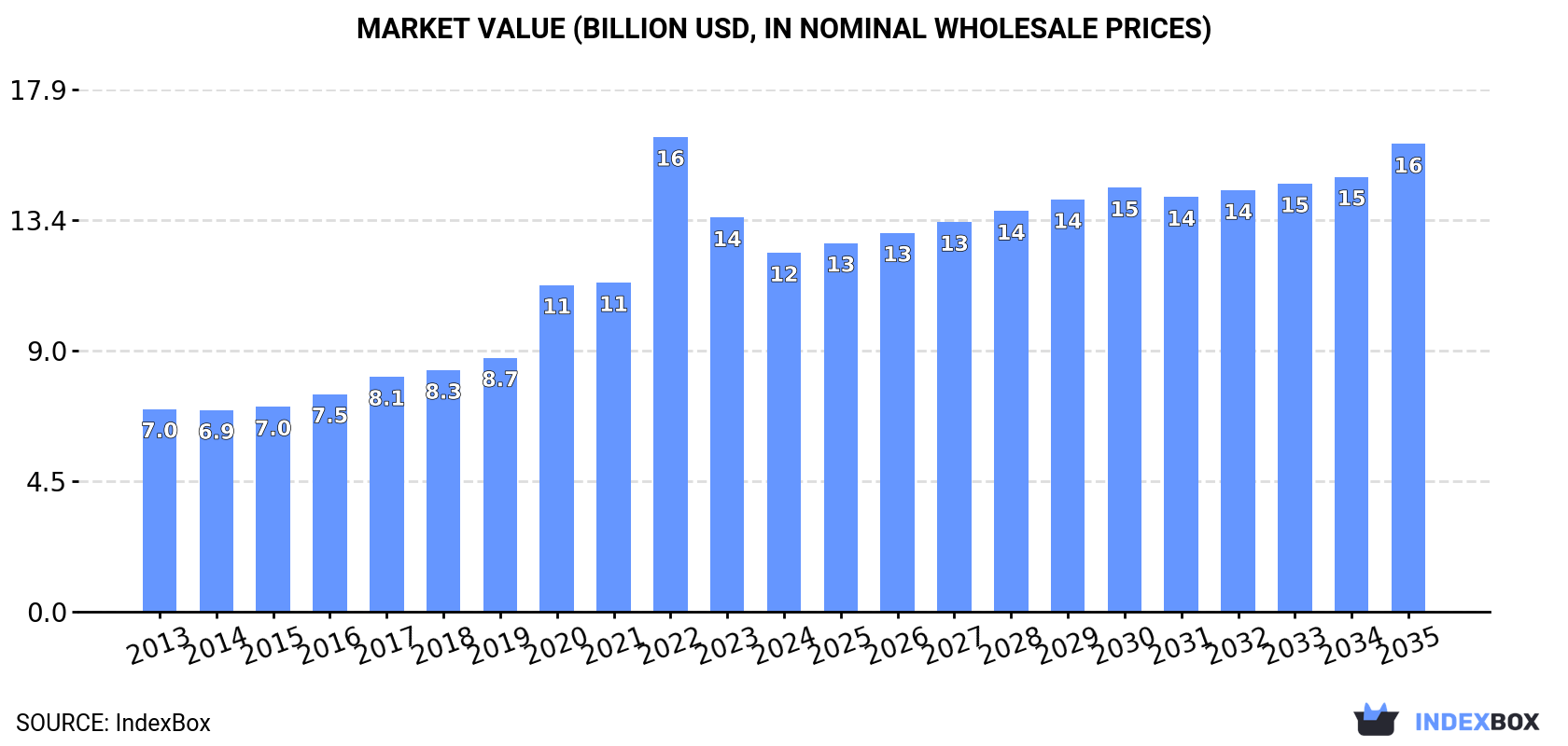Market Value (billion USD, nominal wholesale prices)