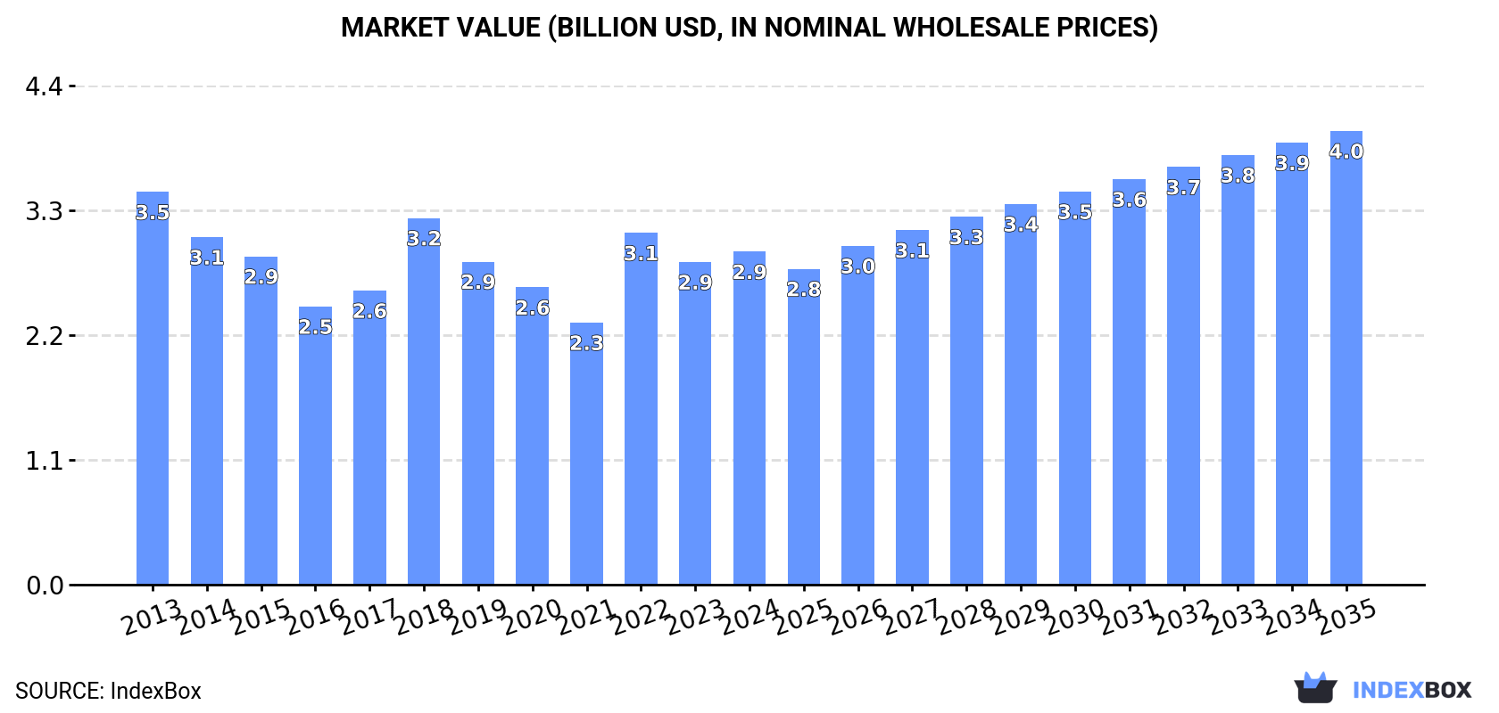 Market Value (billion USD, nominal wholesale prices)