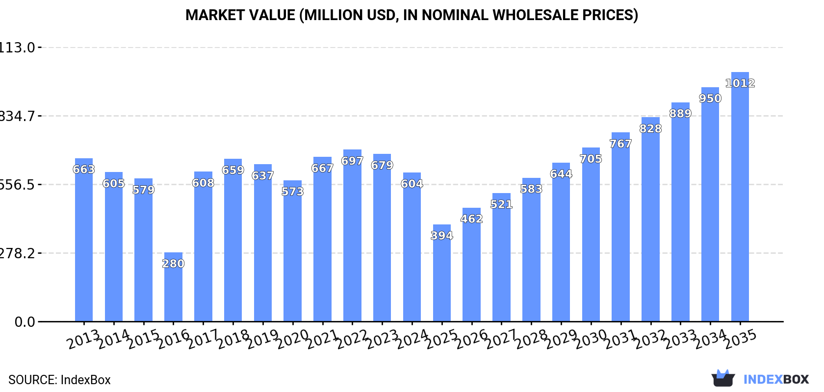 Market Value (million USD, nominal wholesale prices)