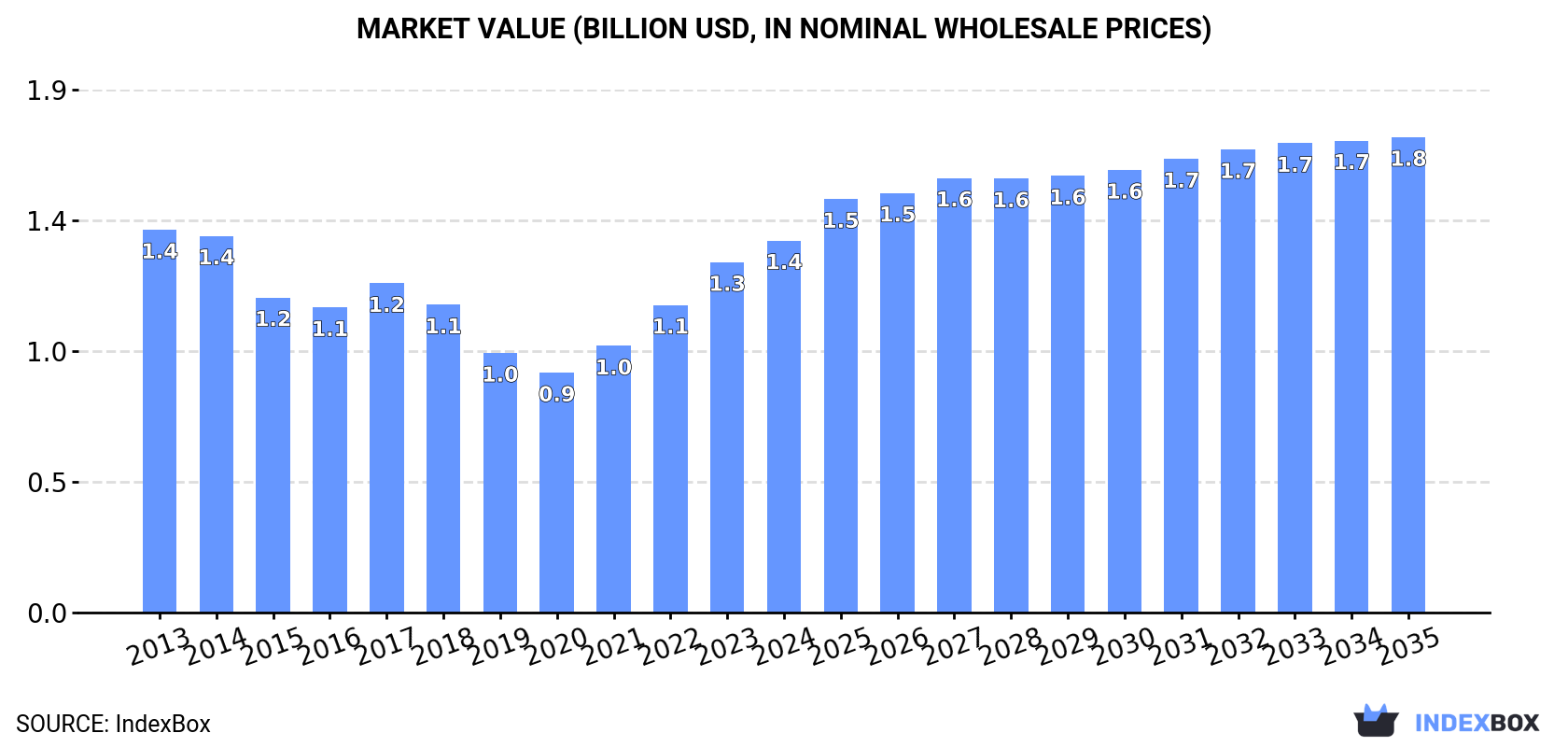 Market Value (billion USD, nominal wholesale prices)