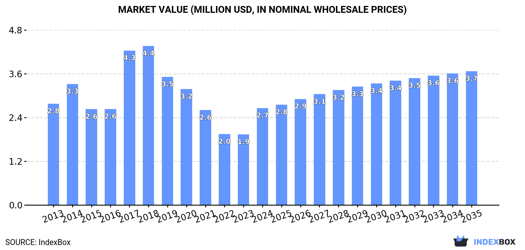 Market Value (million USD, nominal wholesale prices)