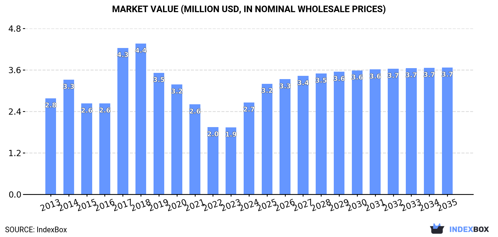 Market Value (million USD, nominal wholesale prices)