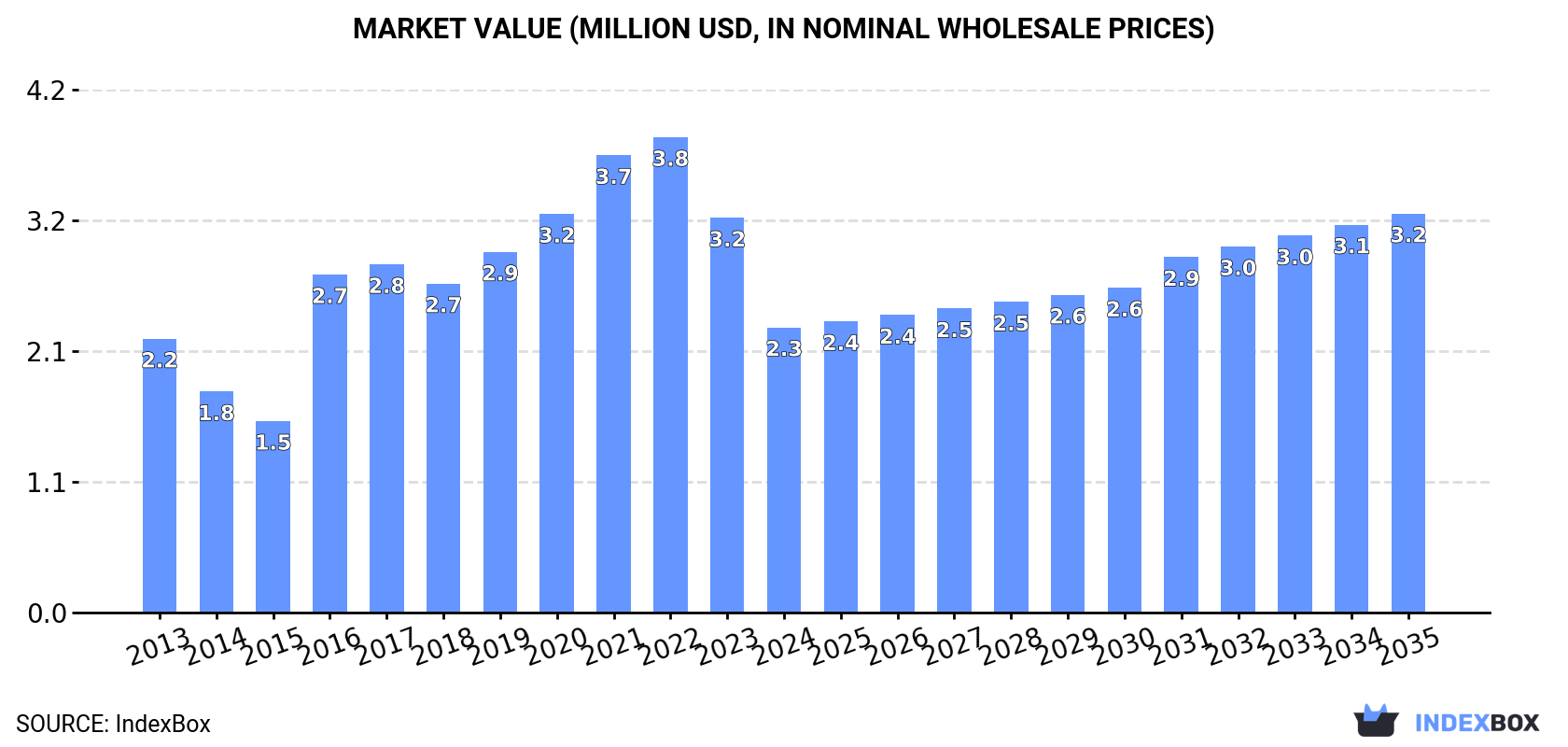 Market Value (million USD, nominal wholesale prices)