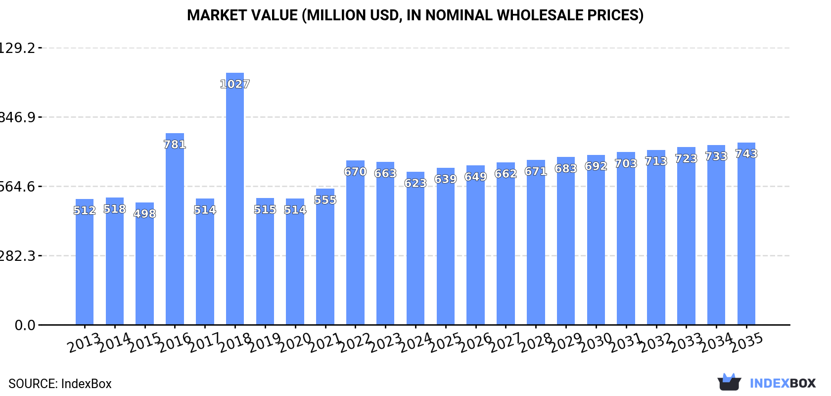 Market Value (million USD, nominal wholesale prices)
