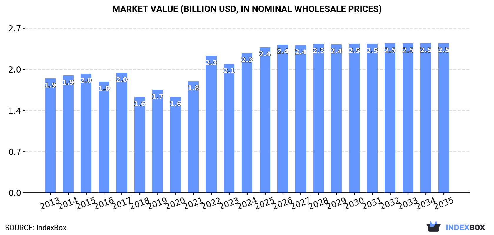 Market Value (billion USD, nominal wholesale prices)