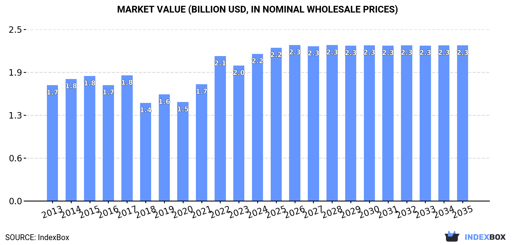 Market Value (billion USD, nominal wholesale prices)