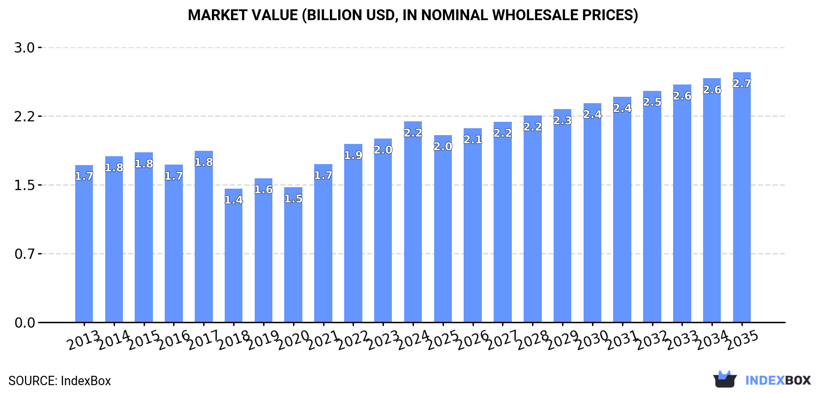 Market Value (billion USD, nominal wholesale prices)