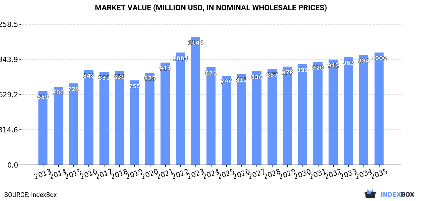 Market Value (million USD, nominal wholesale prices)