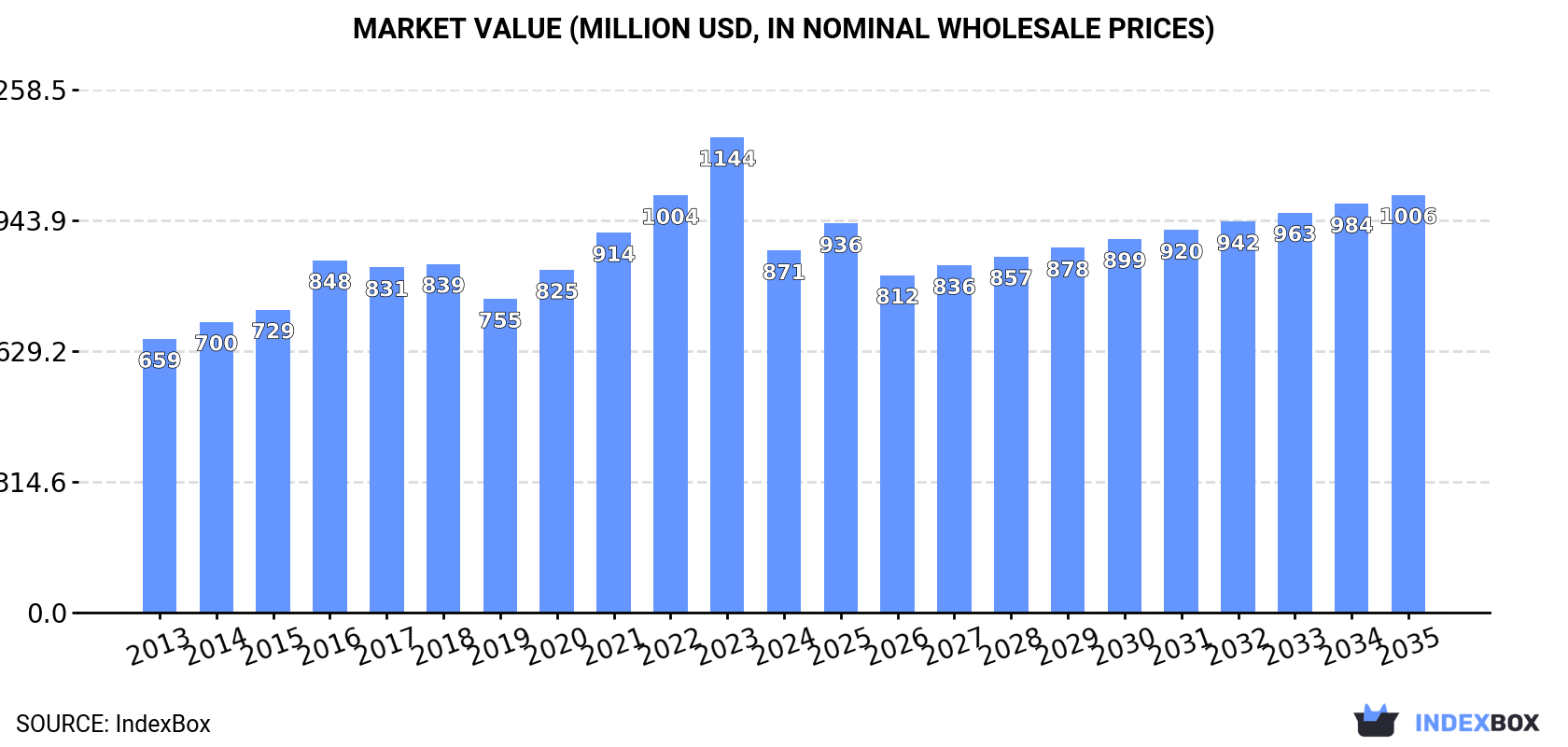 Market Value (million USD, nominal wholesale prices)