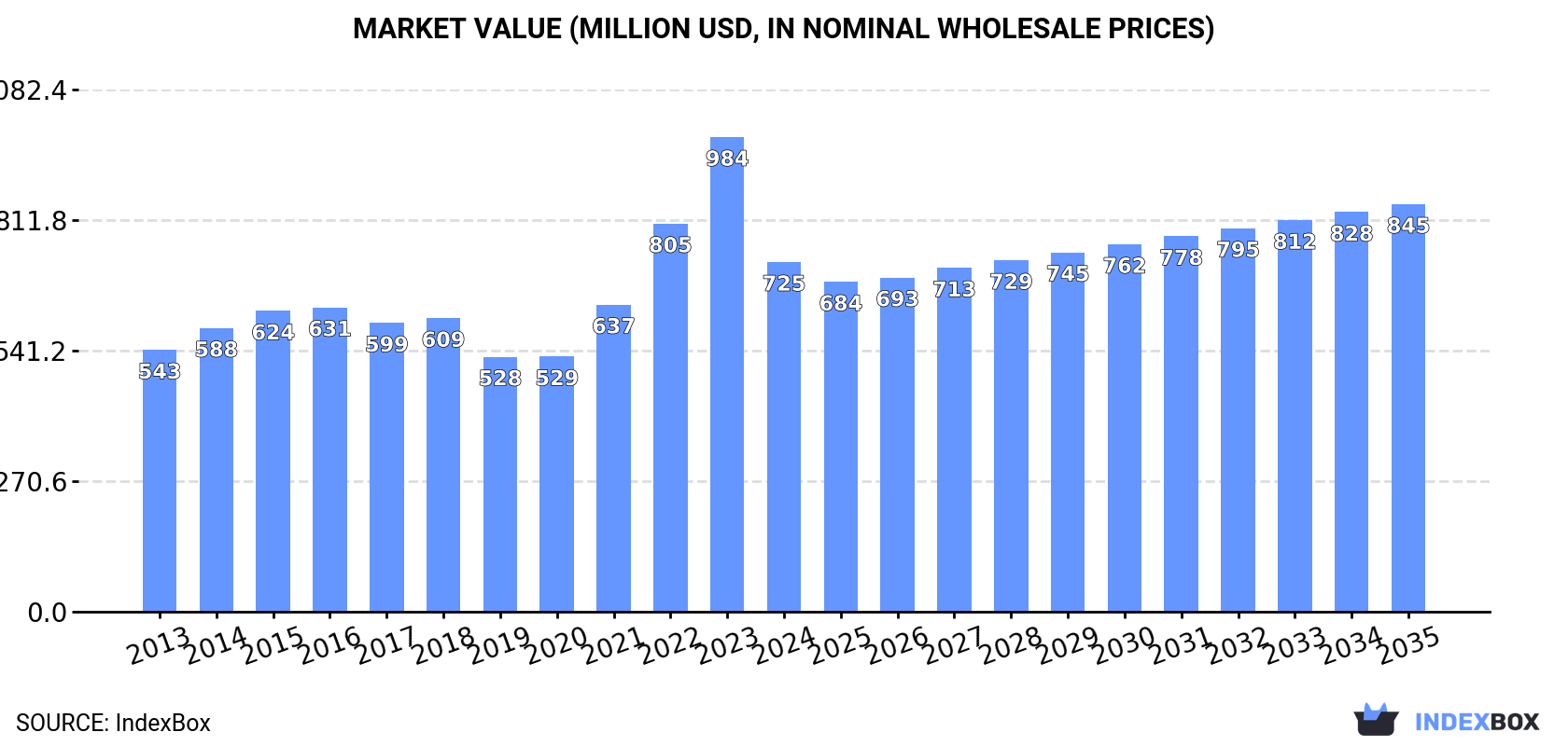 Market Value (million USD, nominal wholesale prices)