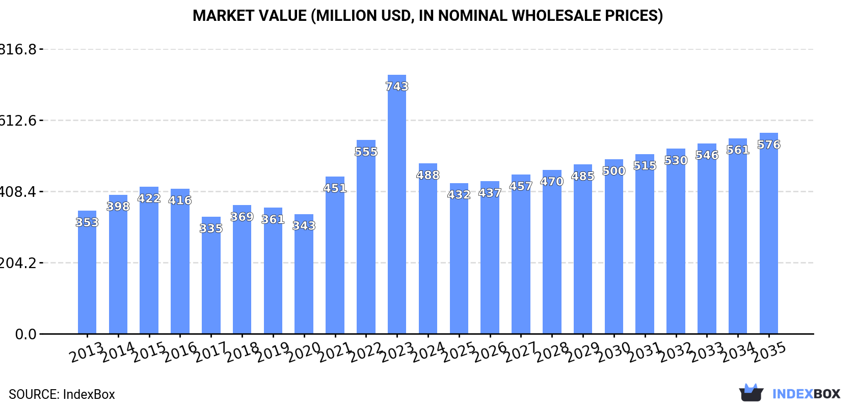 Market Value (million USD, nominal wholesale prices)