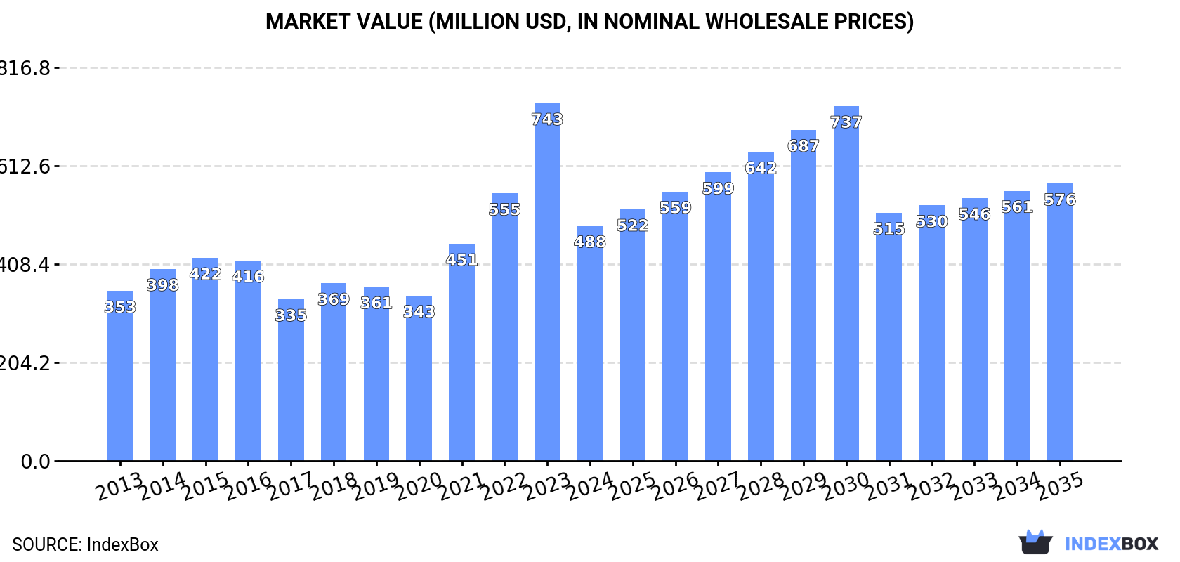 Market Value (million USD, nominal wholesale prices)