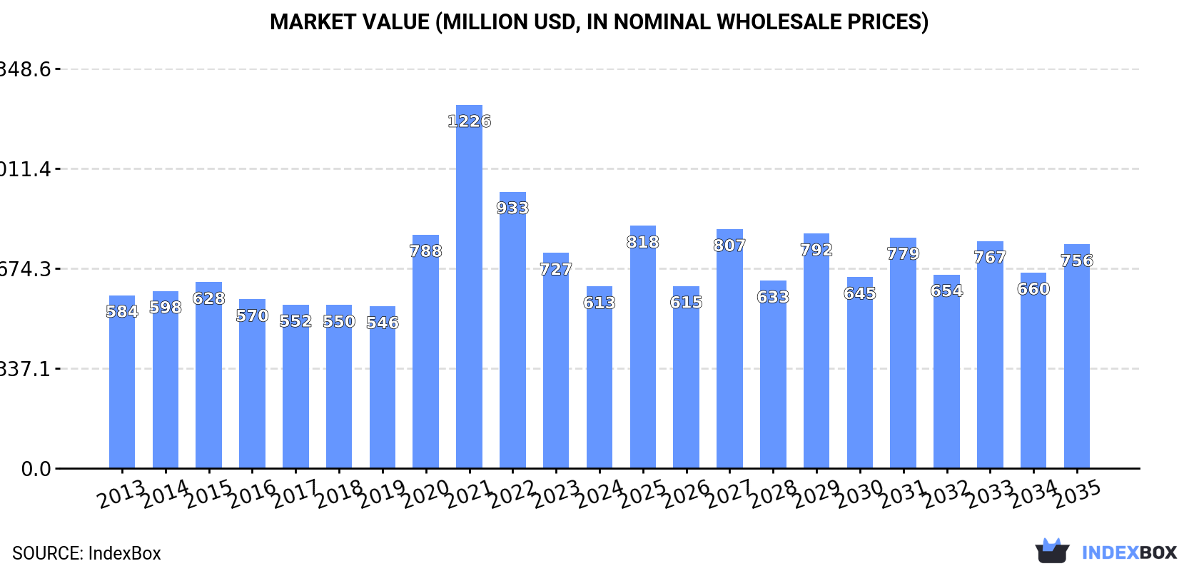 Market Value (million USD, nominal wholesale prices)