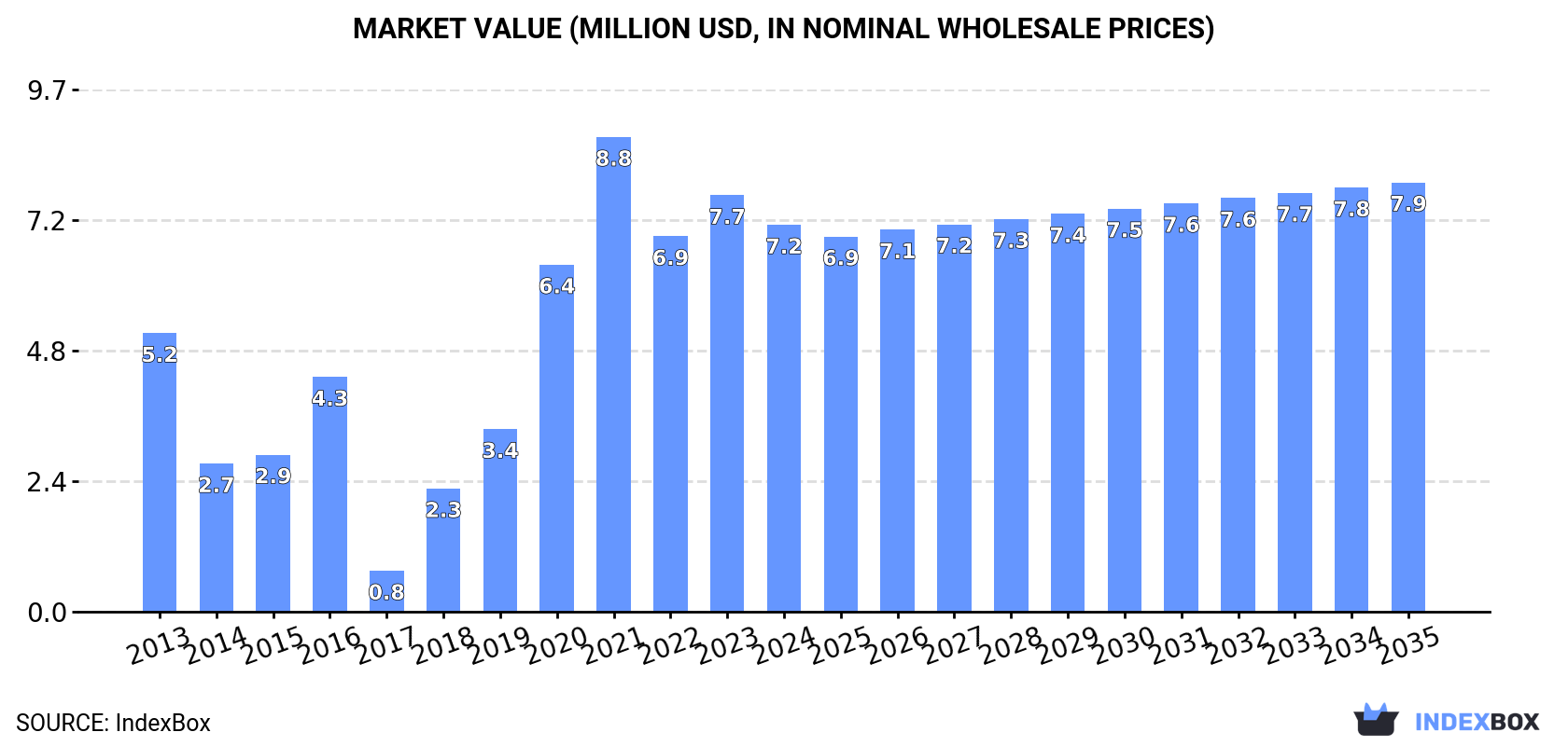 Market Value (million USD, nominal wholesale prices)