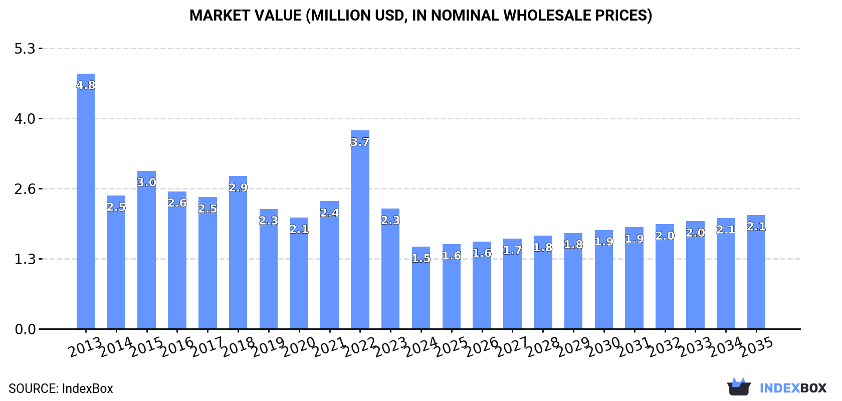 Market Value (million USD, nominal wholesale prices)