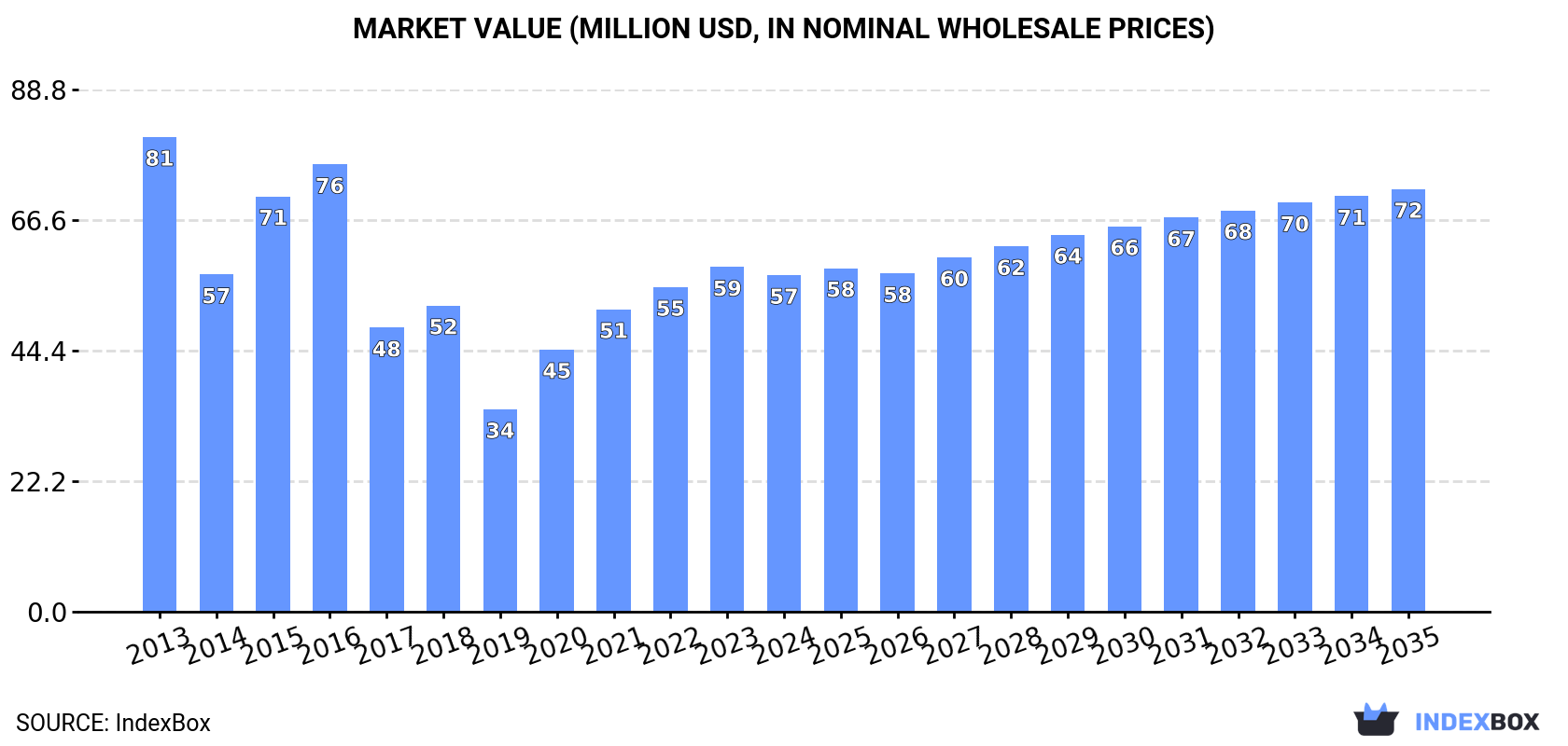 Market Value (million USD, nominal wholesale prices)