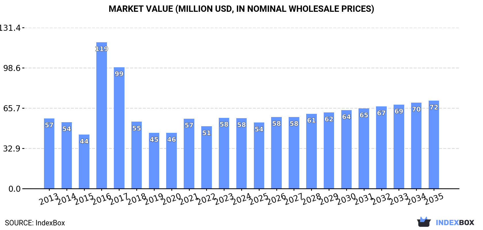 Market Value (million USD, nominal wholesale prices)