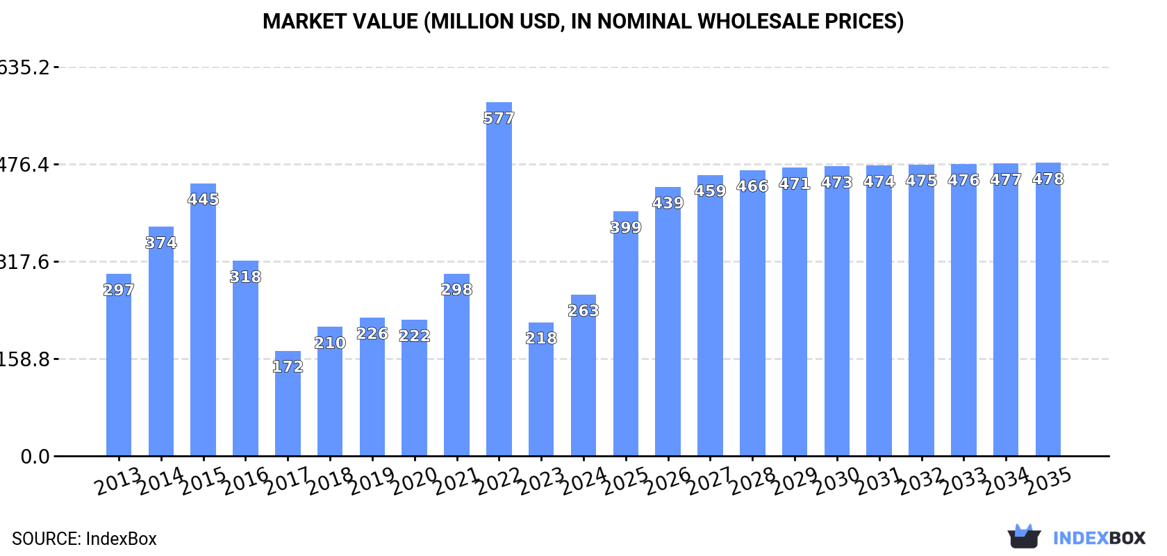 Market Value (million USD, nominal wholesale prices)