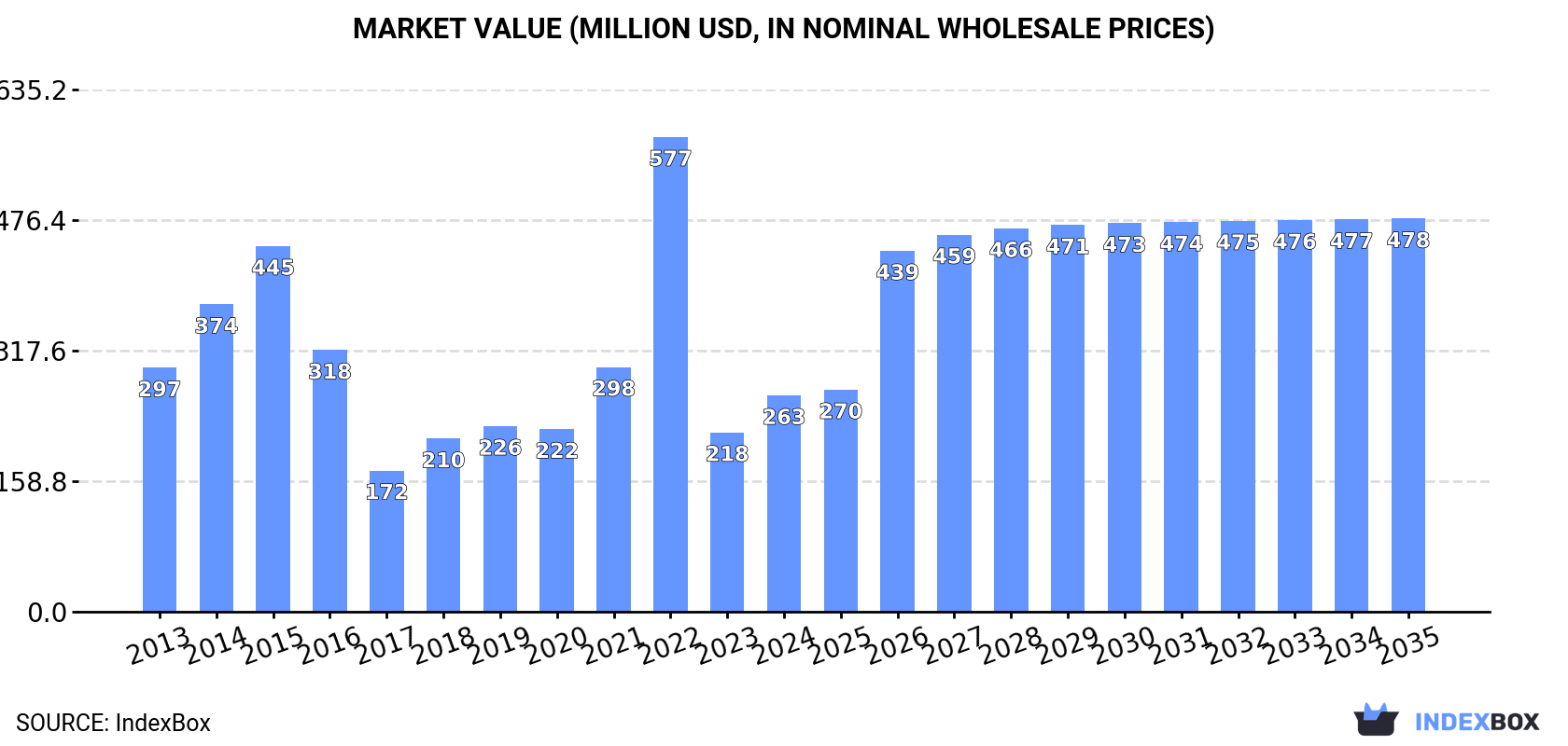 Market Value (million USD, nominal wholesale prices)