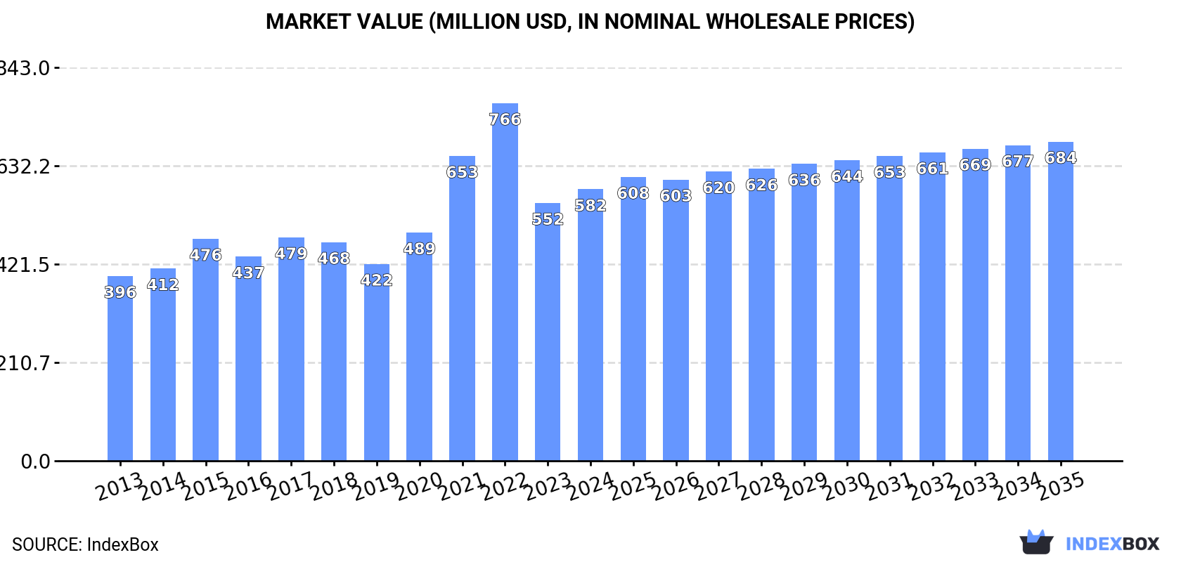 Market Value (million USD, nominal wholesale prices)
