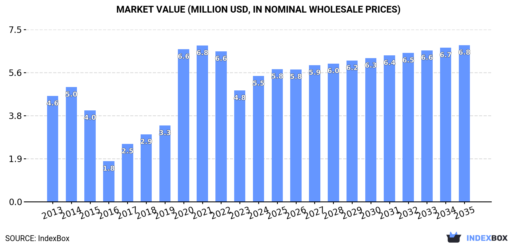 Market Value (million USD, nominal wholesale prices)