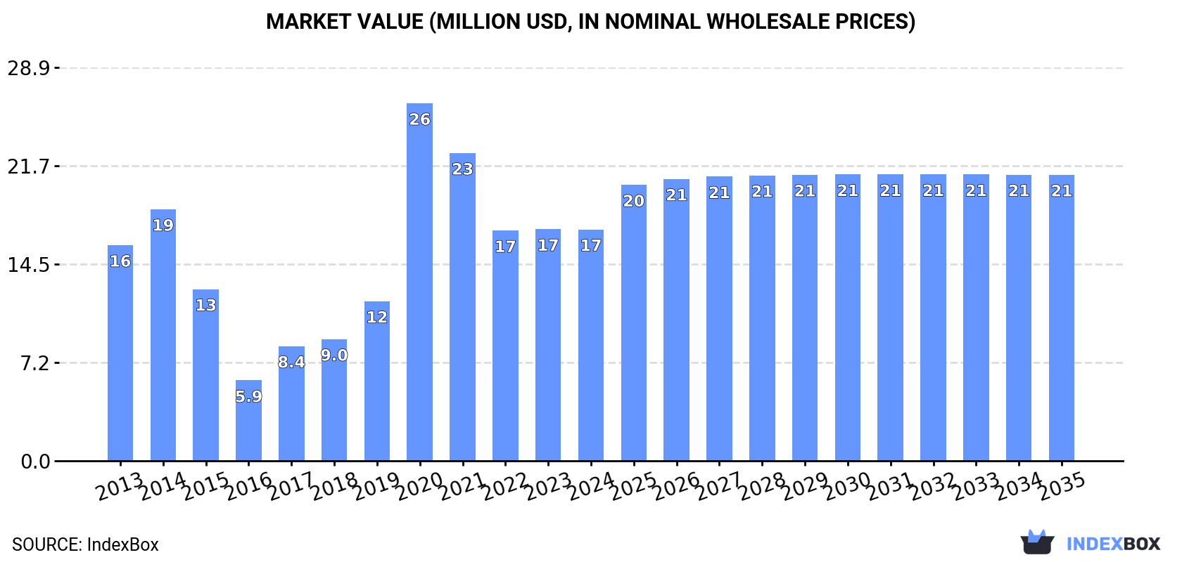 Market Value (million USD, nominal wholesale prices)