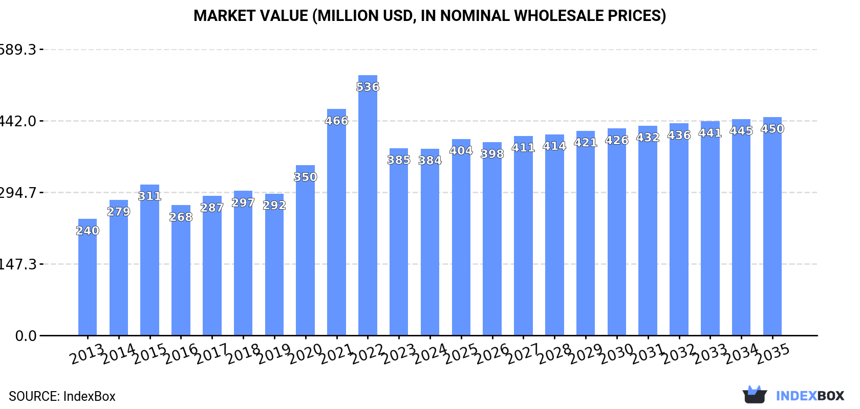 Market Value (million USD, nominal wholesale prices)