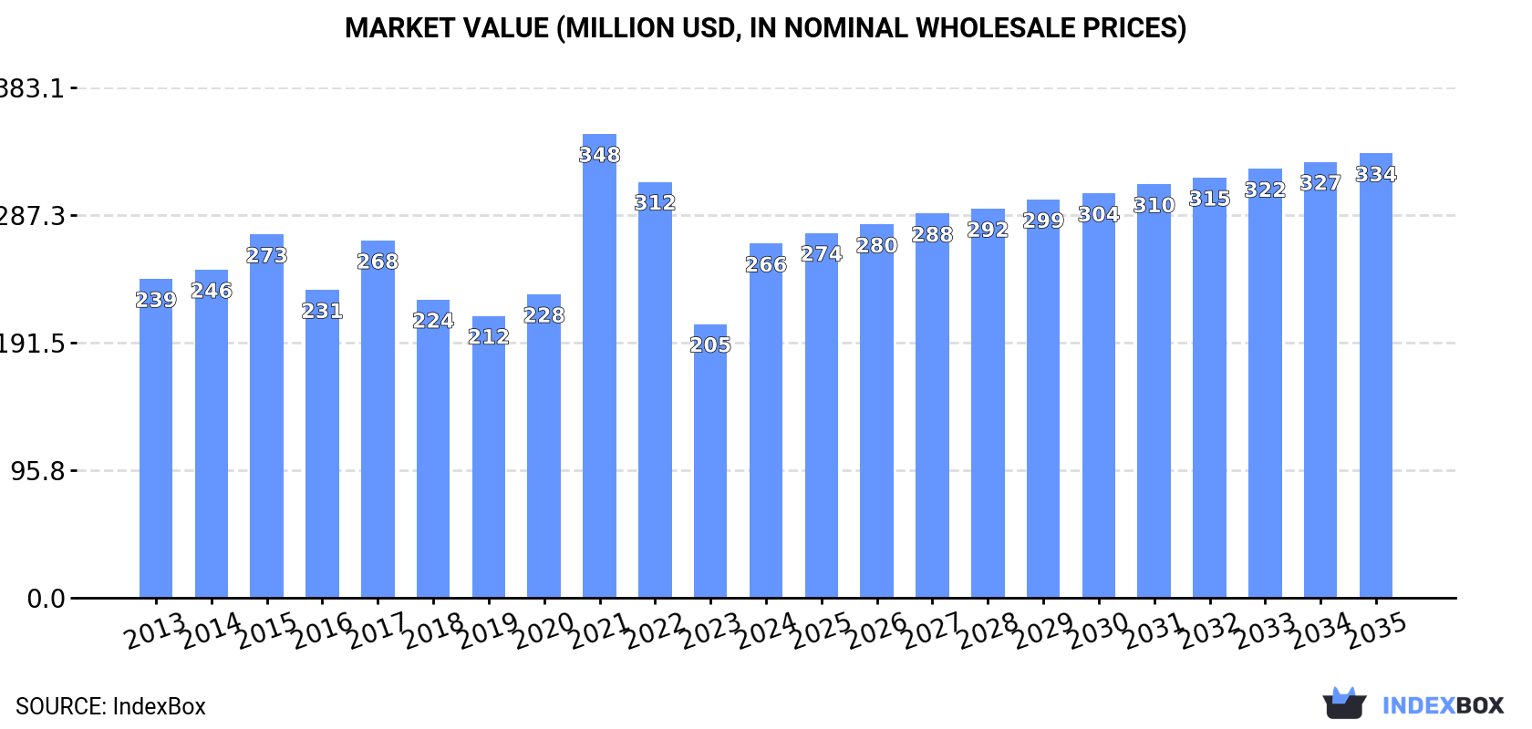 Market Value (million USD, nominal wholesale prices)