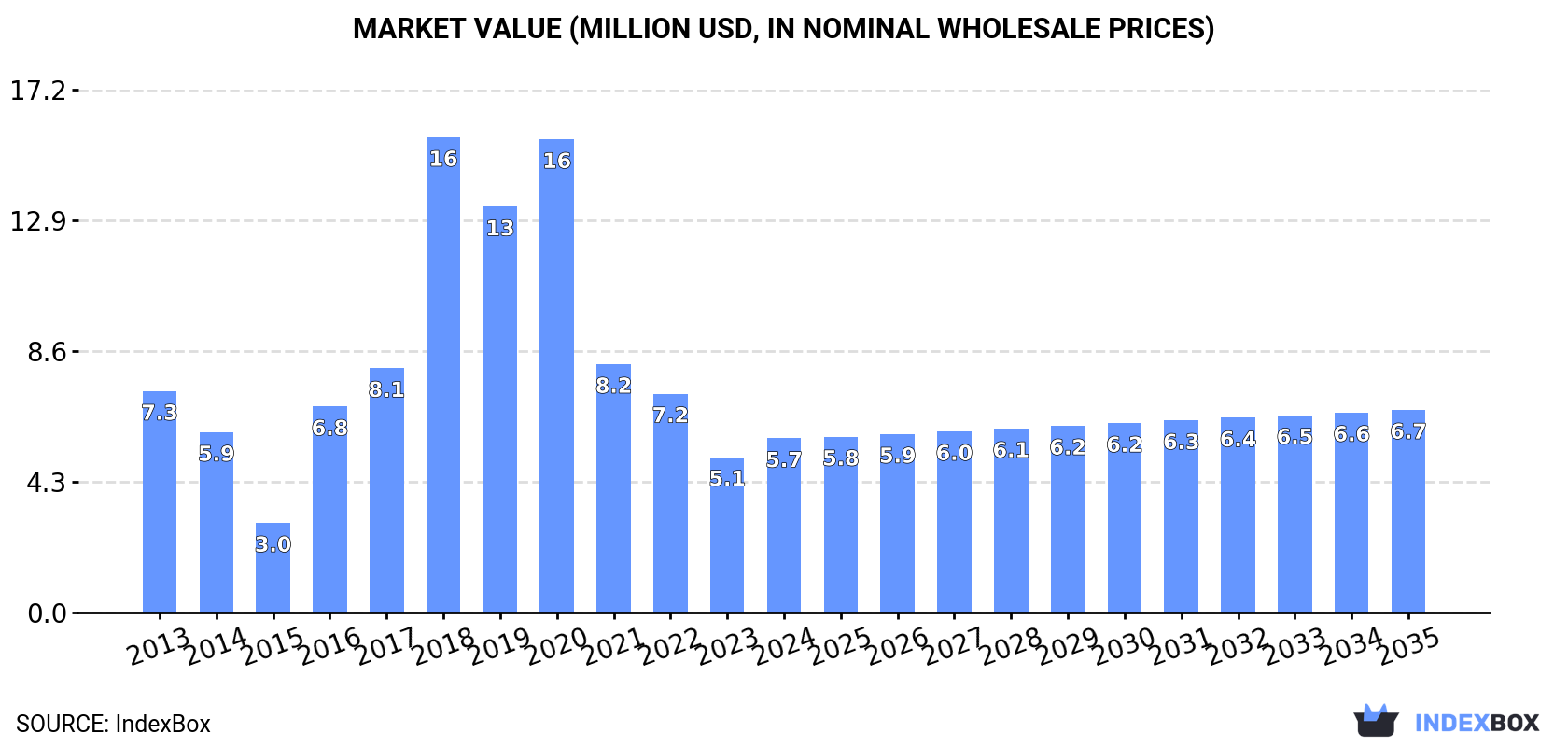 Market Value (million USD, nominal wholesale prices)