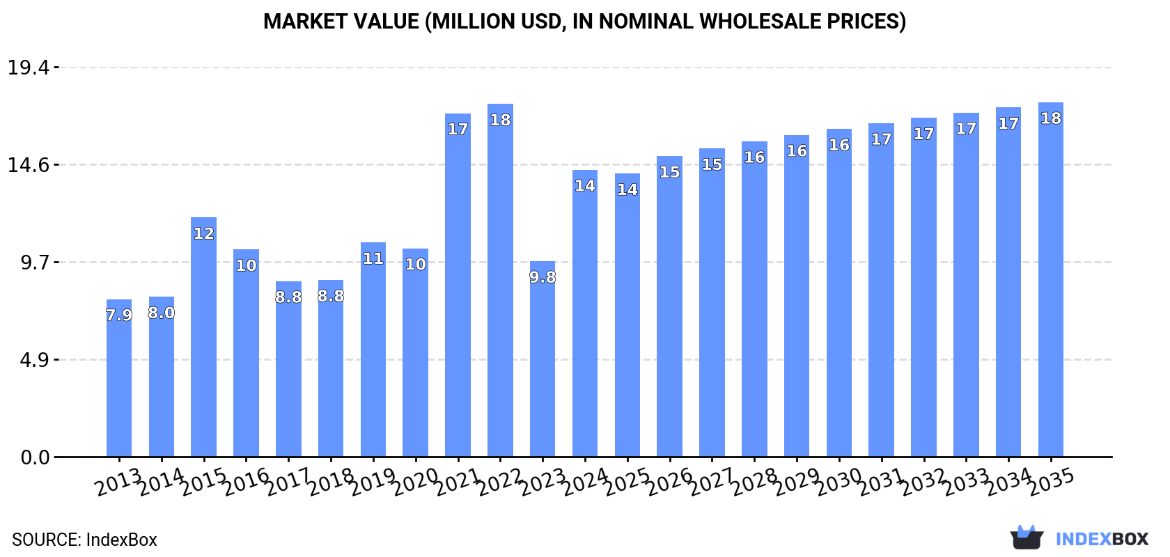 Market Value (million USD, nominal wholesale prices)