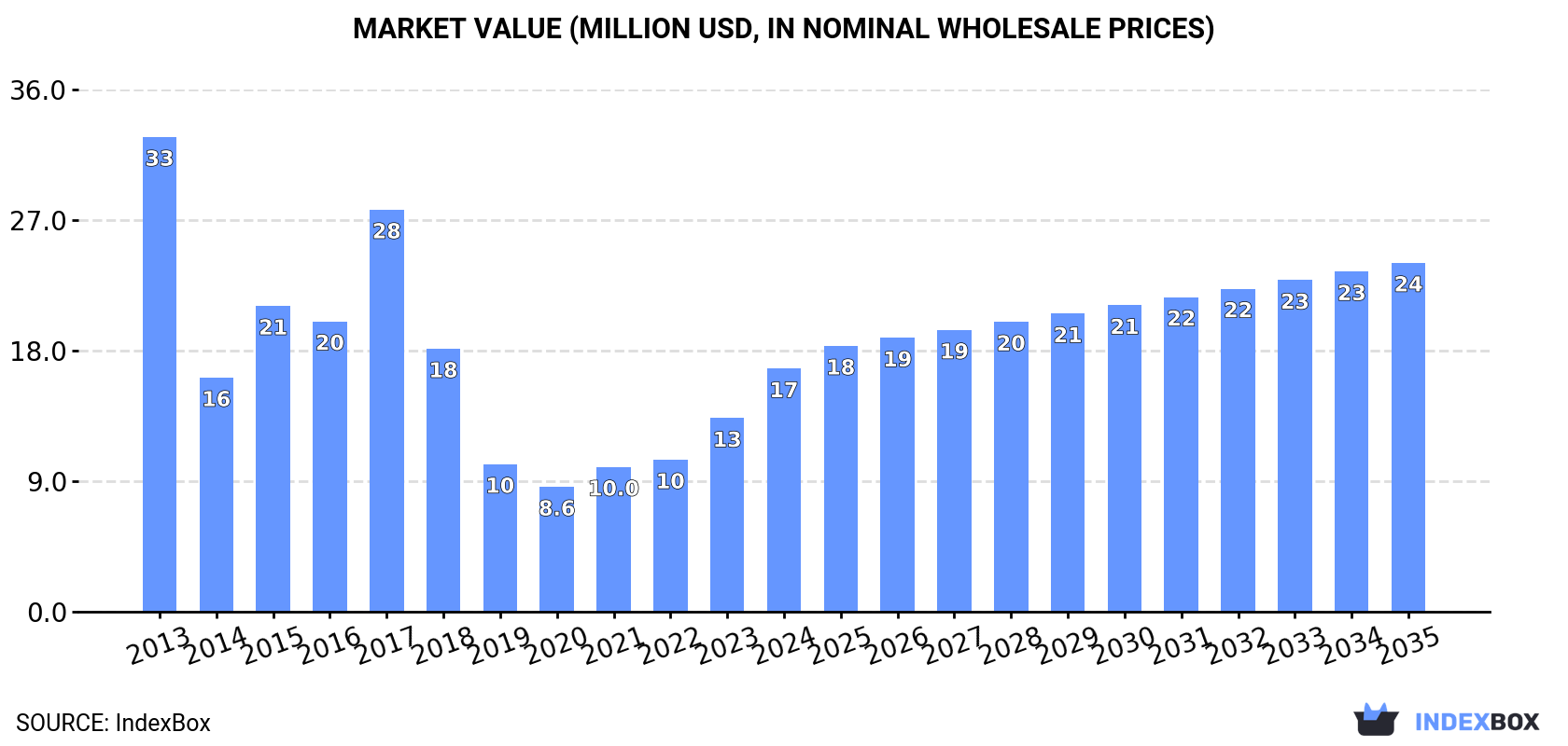 Market Value (million USD, nominal wholesale prices)
