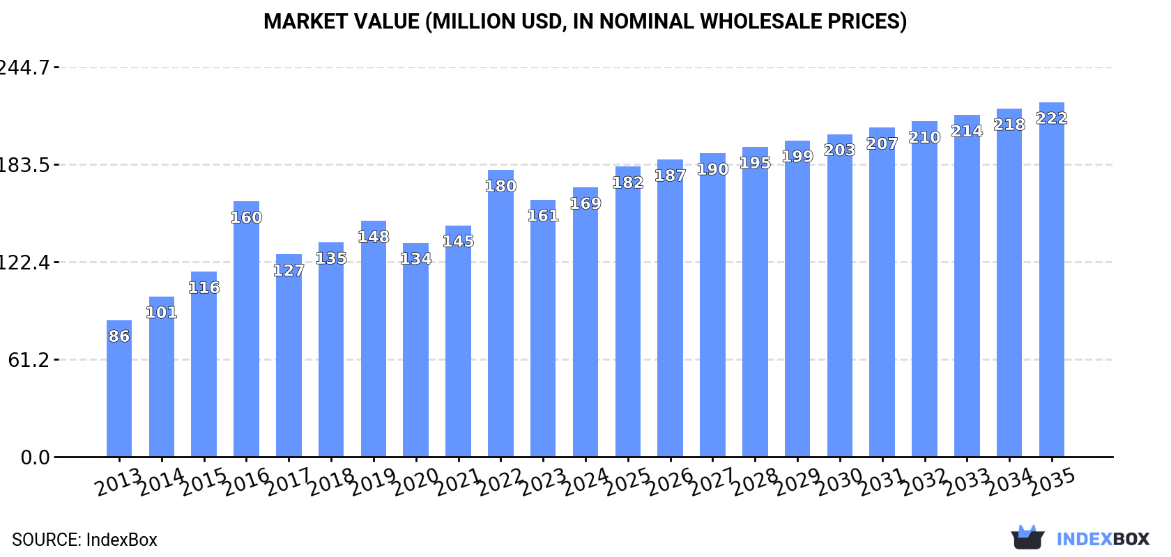 Market Value (million USD, nominal wholesale prices)