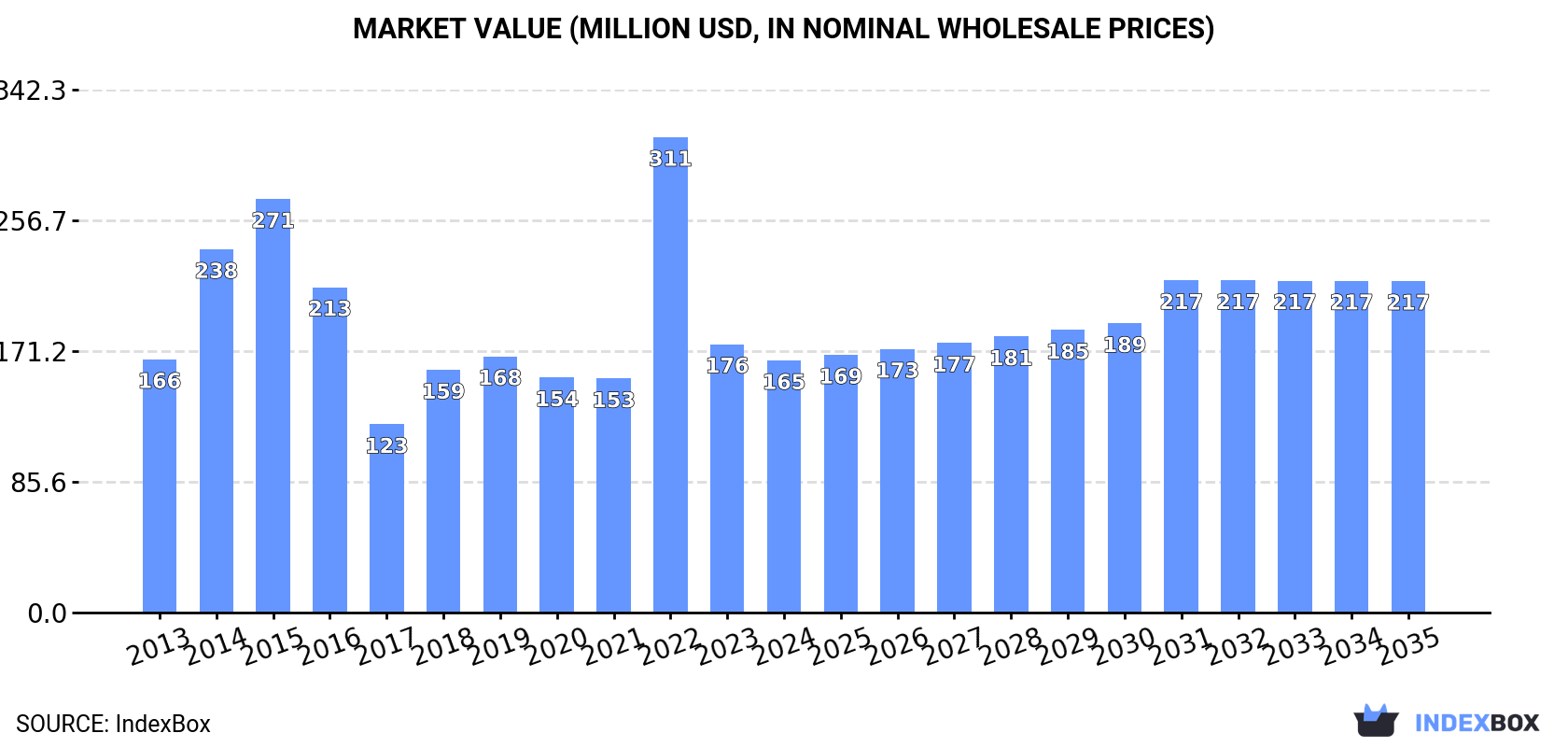 Market Value (million USD, nominal wholesale prices)