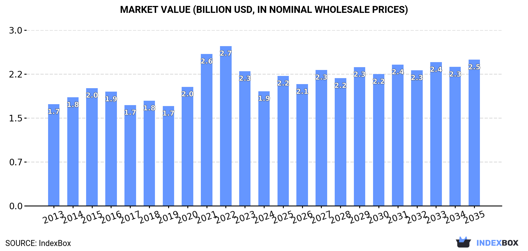 Market Value (billion USD, nominal wholesale prices)