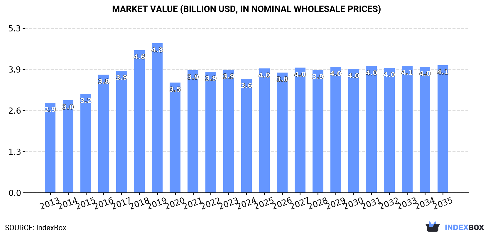 Market Value (billion USD, nominal wholesale prices)