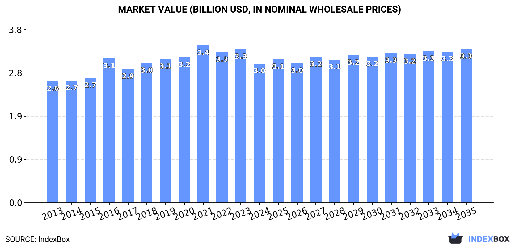 Market Value (billion USD, nominal wholesale prices)
