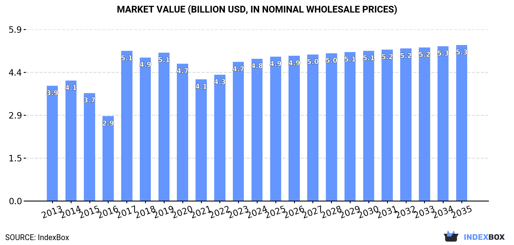 Market Value (billion USD, nominal wholesale prices)
