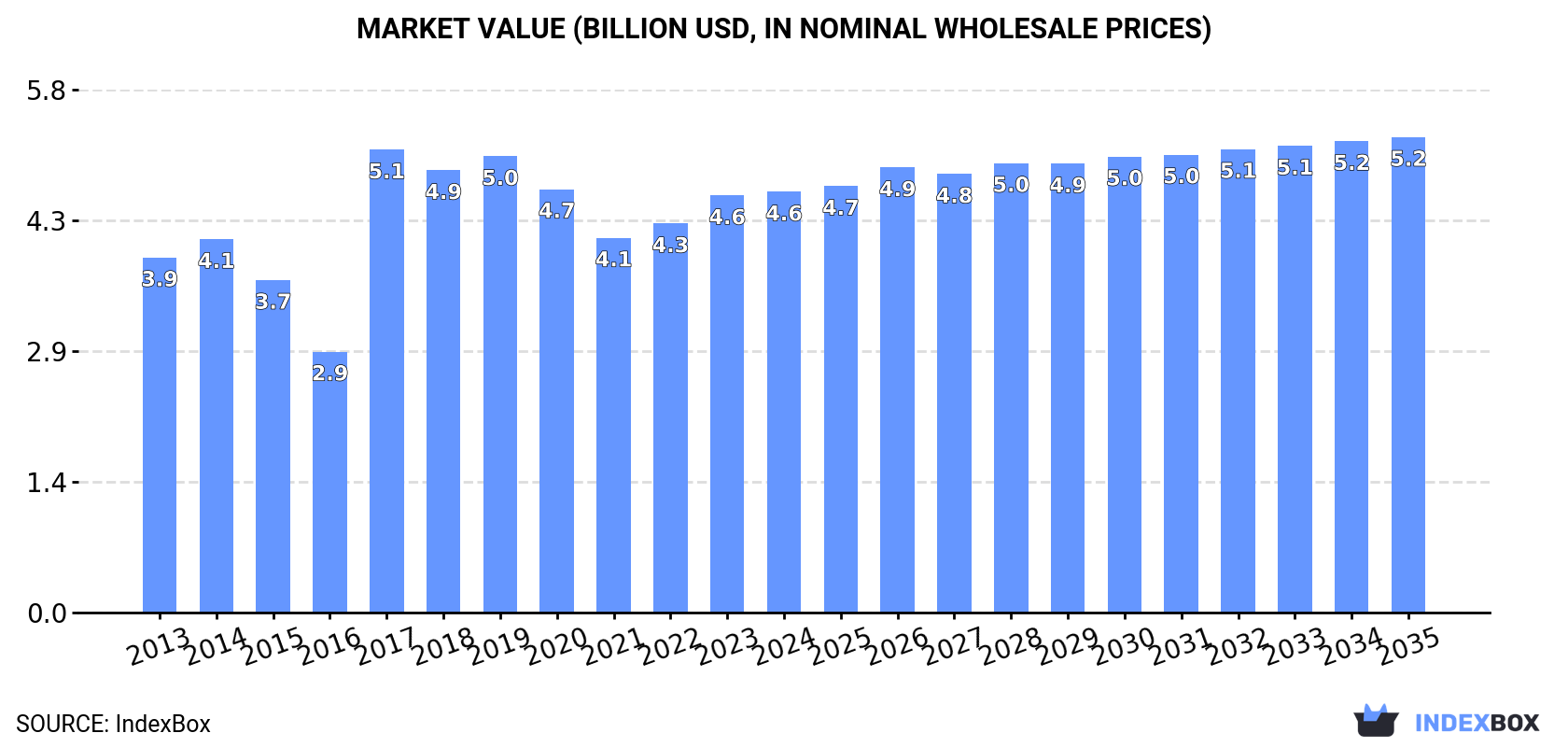 Market Value (billion USD, nominal wholesale prices)