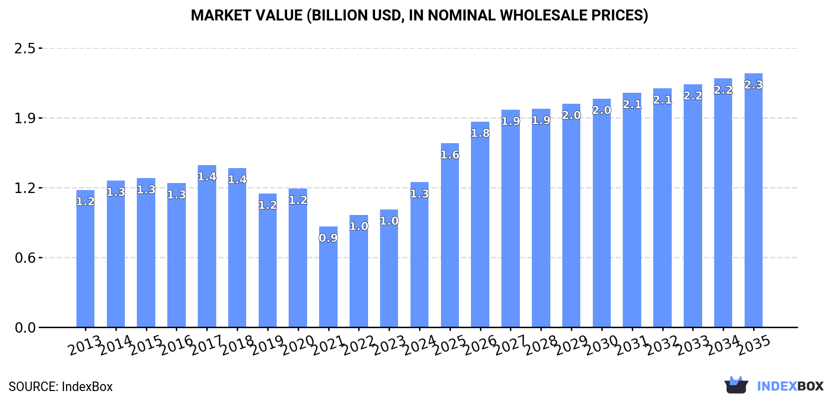Market Value (billion USD, nominal wholesale prices)