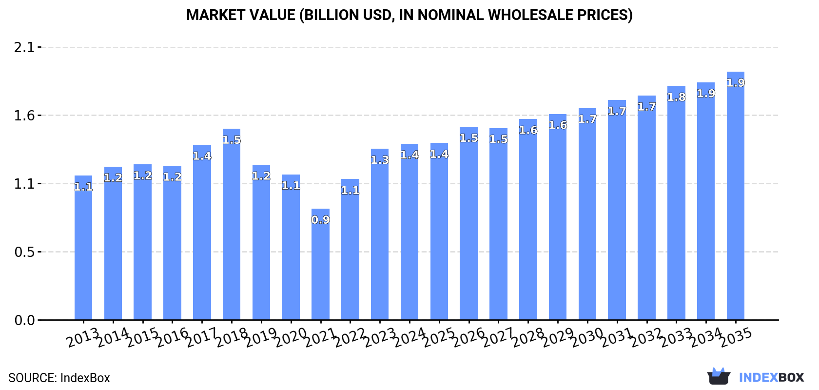 Market Value (billion USD, nominal wholesale prices)