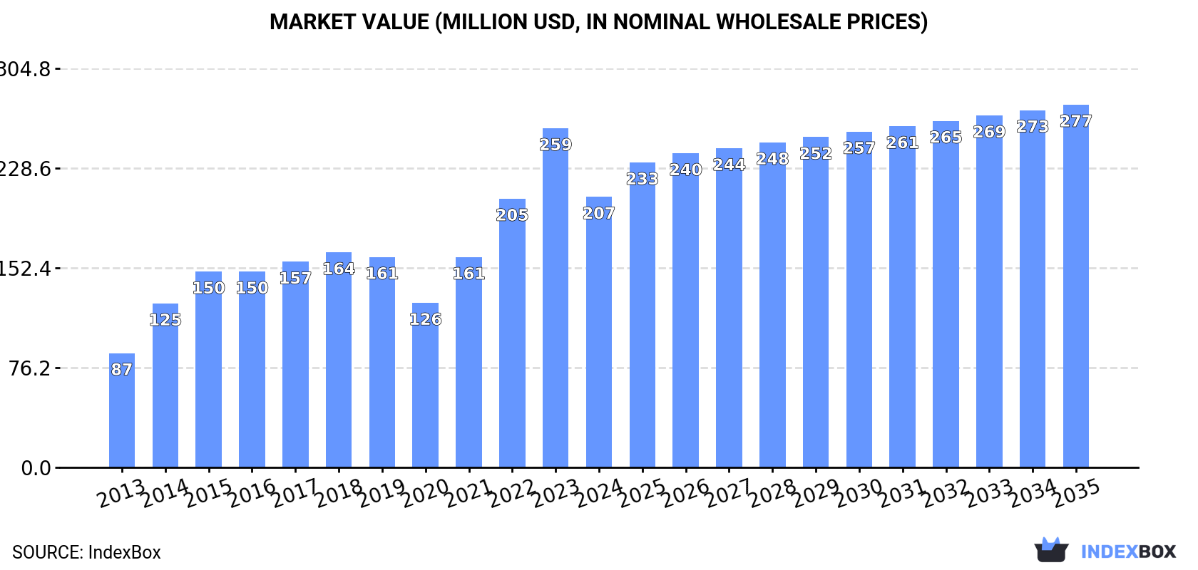Market Value (million USD, nominal wholesale prices)