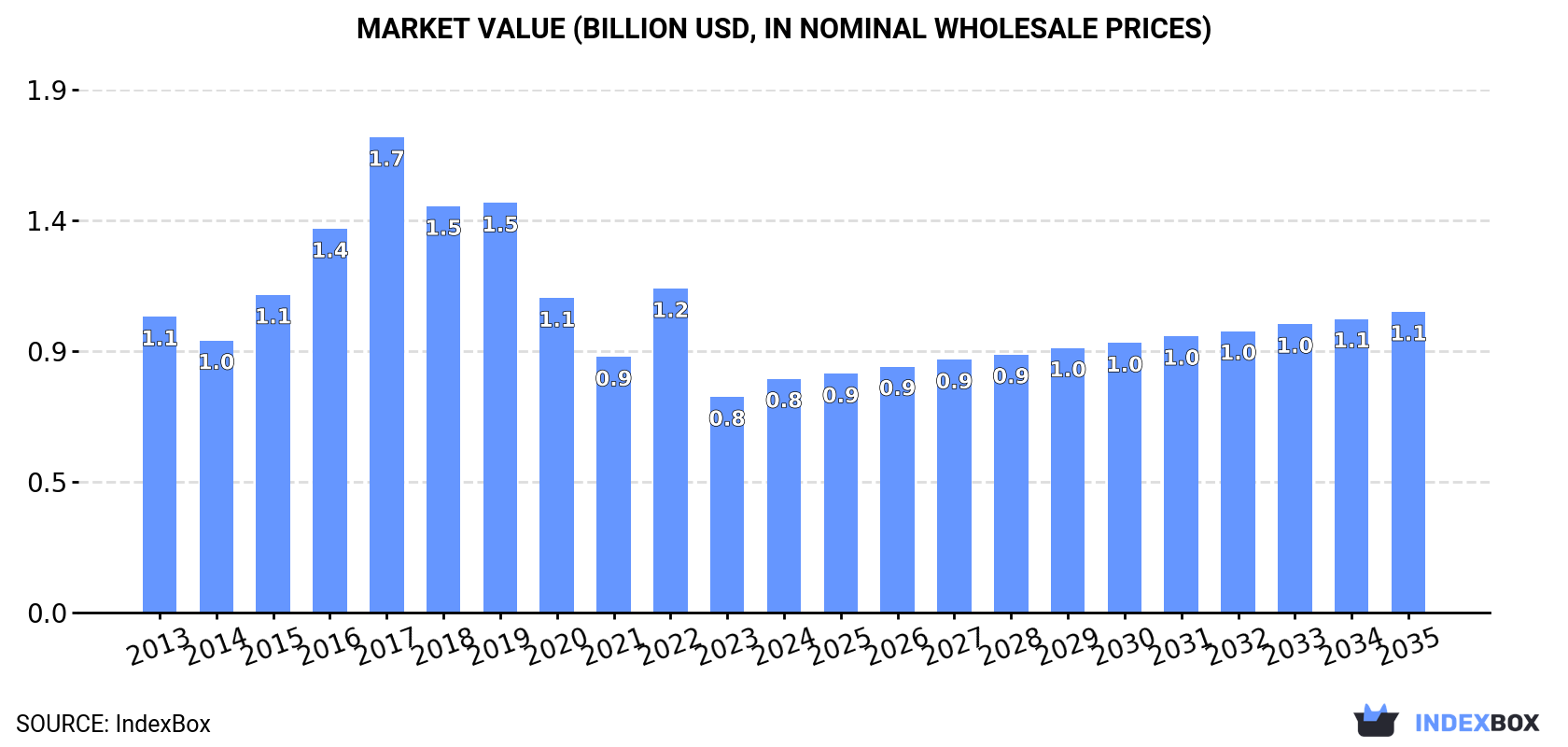 Market Value (billion USD, nominal wholesale prices)