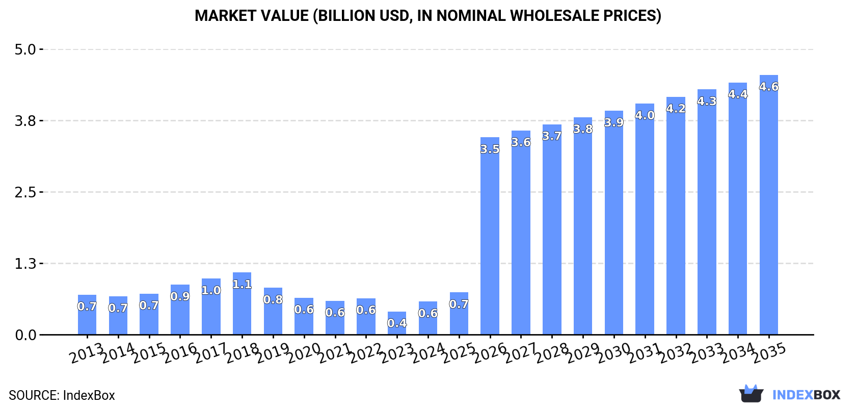 Market Value (billion USD, nominal wholesale prices)
