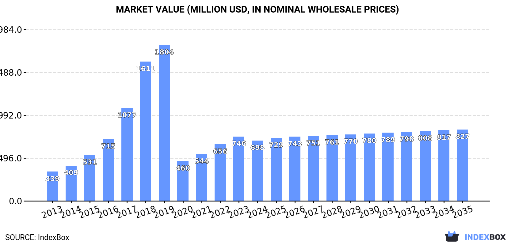 Market Value (million USD, nominal wholesale prices)