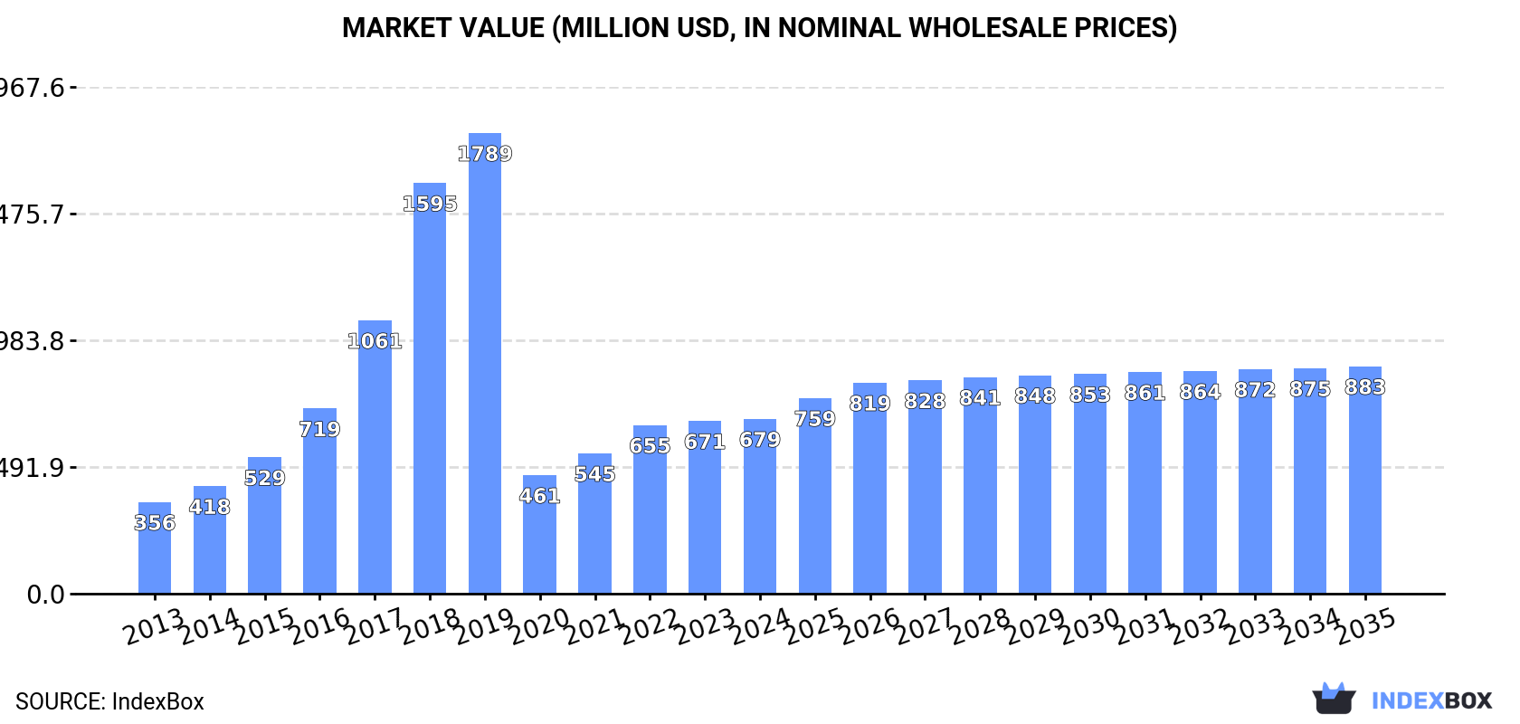 Market Value (million USD, nominal wholesale prices)