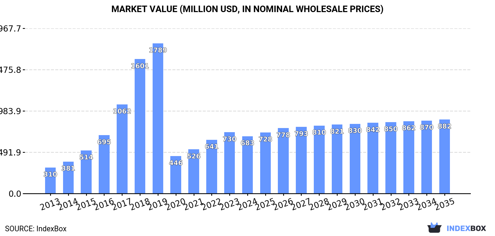 Market Value (million USD, nominal wholesale prices)
