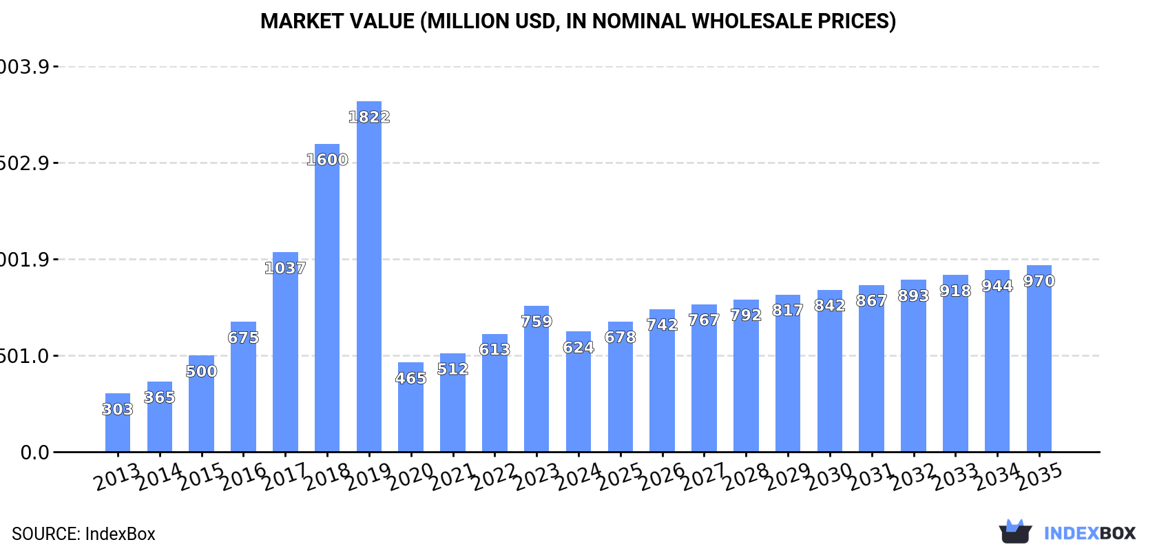 Market Value (million USD, nominal wholesale prices)