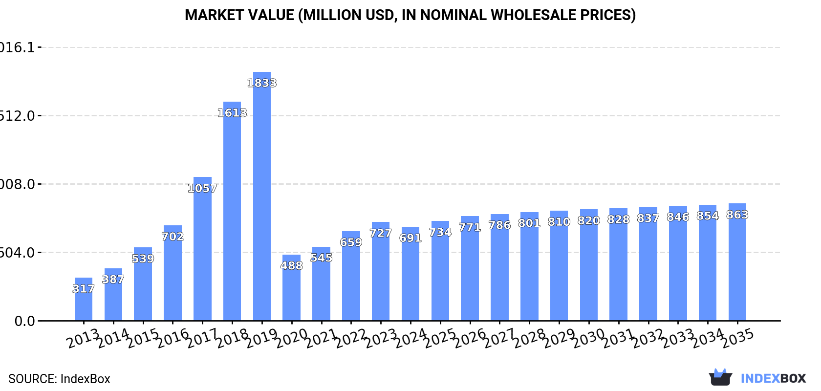 Market Value (million USD, nominal wholesale prices)